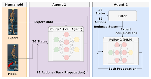 A Comparative Study of Imitation and Reinforcement Learning for ...