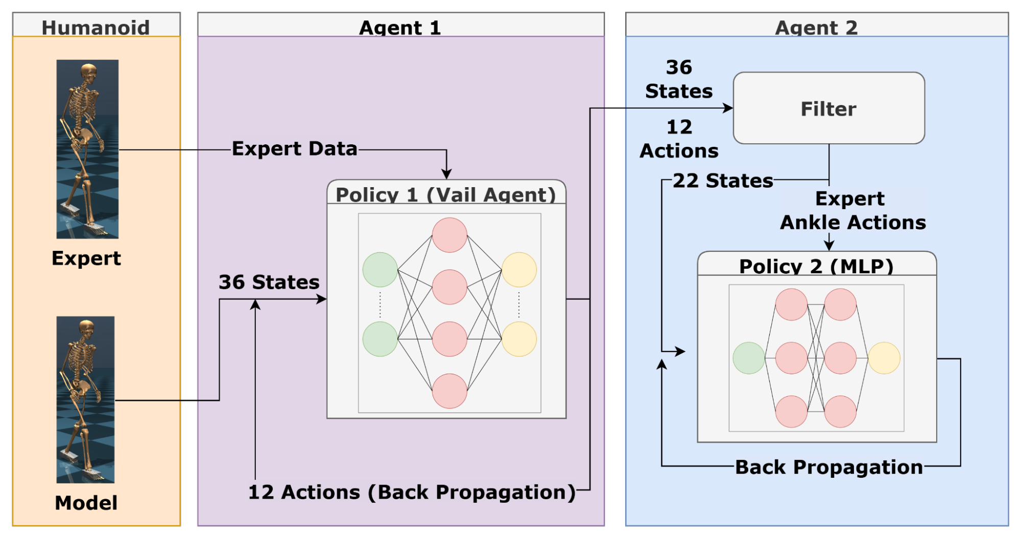 A Variational Adversarial Imitation Learning (VAIL) agent that controls ...